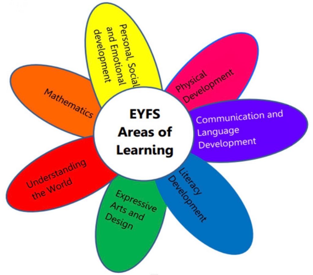 EARLY YEARS FOUNDATION STAGE | For Under Fives